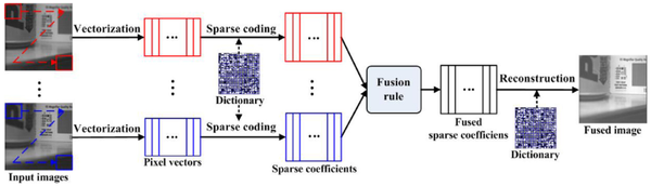 像素级图像融合综述 - 知乎