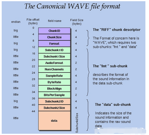 【音视频开发36】音频 PCM / WAV 格式详解 - 知乎
