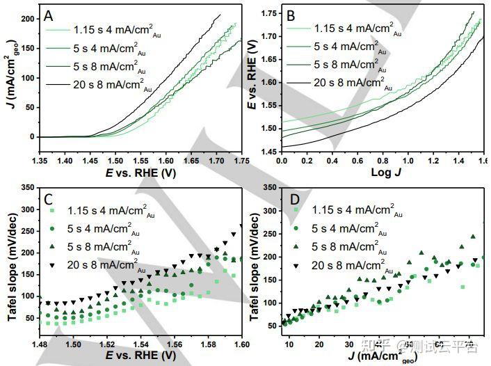 Angew.重磅发文！直接从极化曲线中解读Tafel斜率 - 知乎