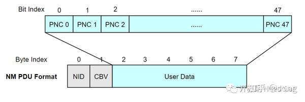 Autosar网络管理：Partial Network基础 - 知乎