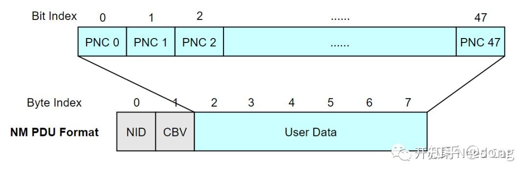 Autosar网络管理：Partial Network基础 - 知乎