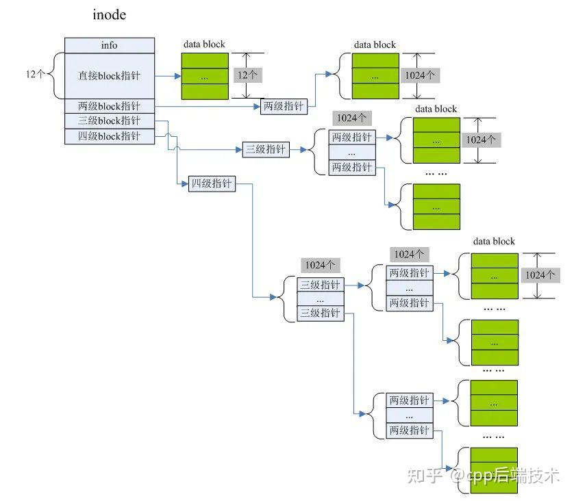 【底层原理】彻底理解Linux文件系统 - 知乎
