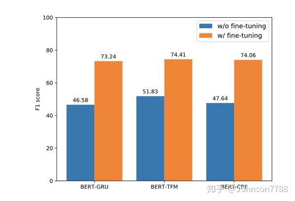 利用BERT进行端到端aspect-based的情感分析(2019年10） - 知乎