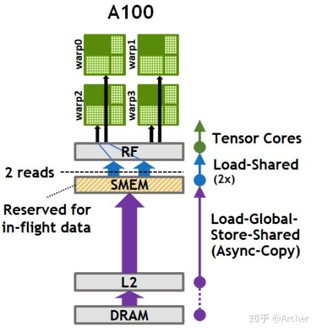 NV Tensor Core and Memory Accelerator 理论分析 - 知乎