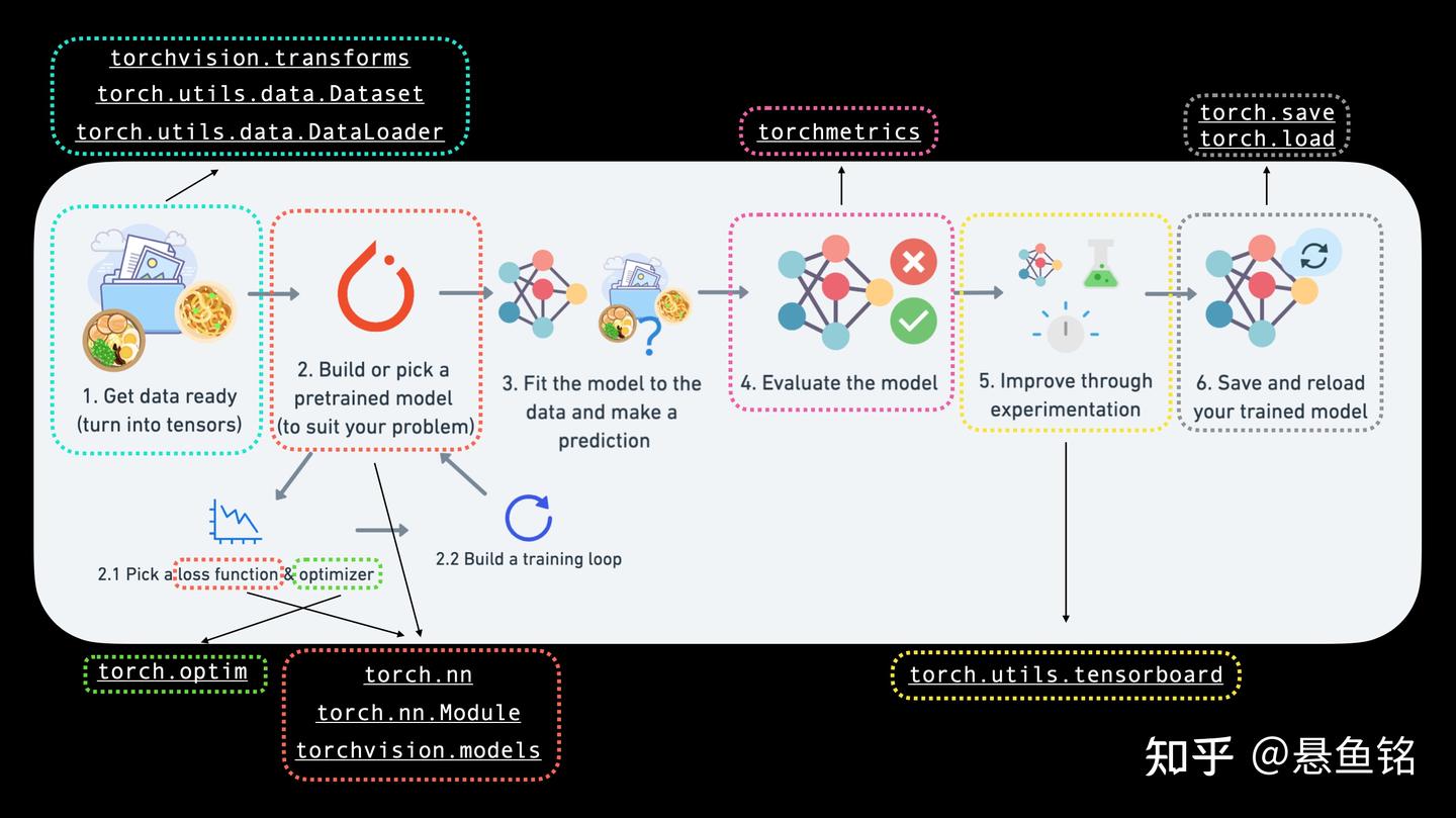 03. PyTorch 计算机视觉 - 知乎