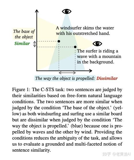 C-STS: Conditional Semantic Textual Similarity - 知乎