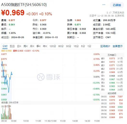 V形反转？A500指数ETF(560610)强势翻红，先导智能、中国铁建、上汽集团领涨 - 知乎