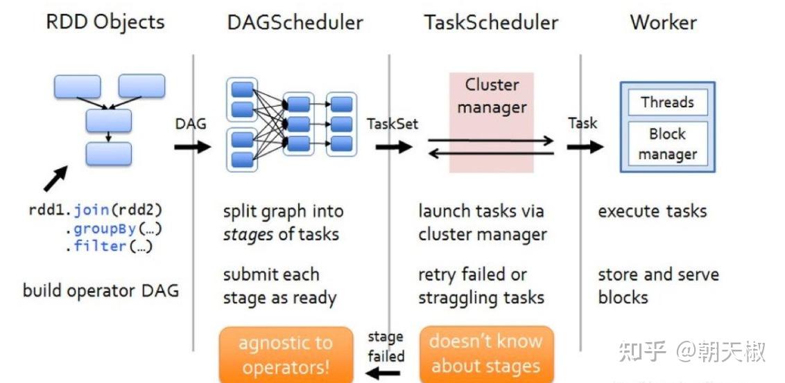 pyspark使用总结 - 知乎