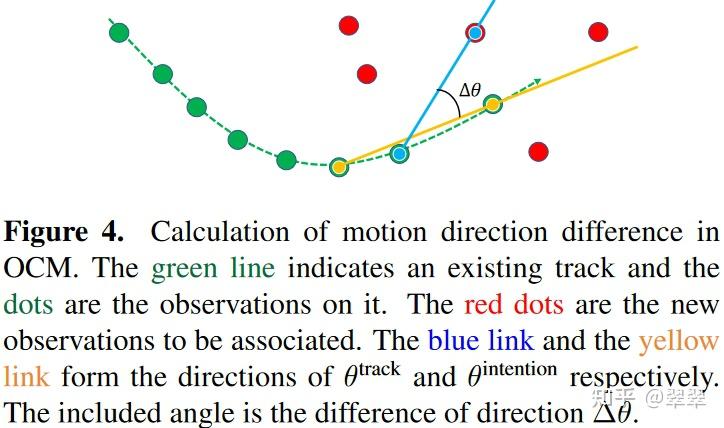 SORT系列论文讲解：SORT，DeepSort, ByteTrack, OC-Sort,Deep OC-Sort, BoT-SORT ...