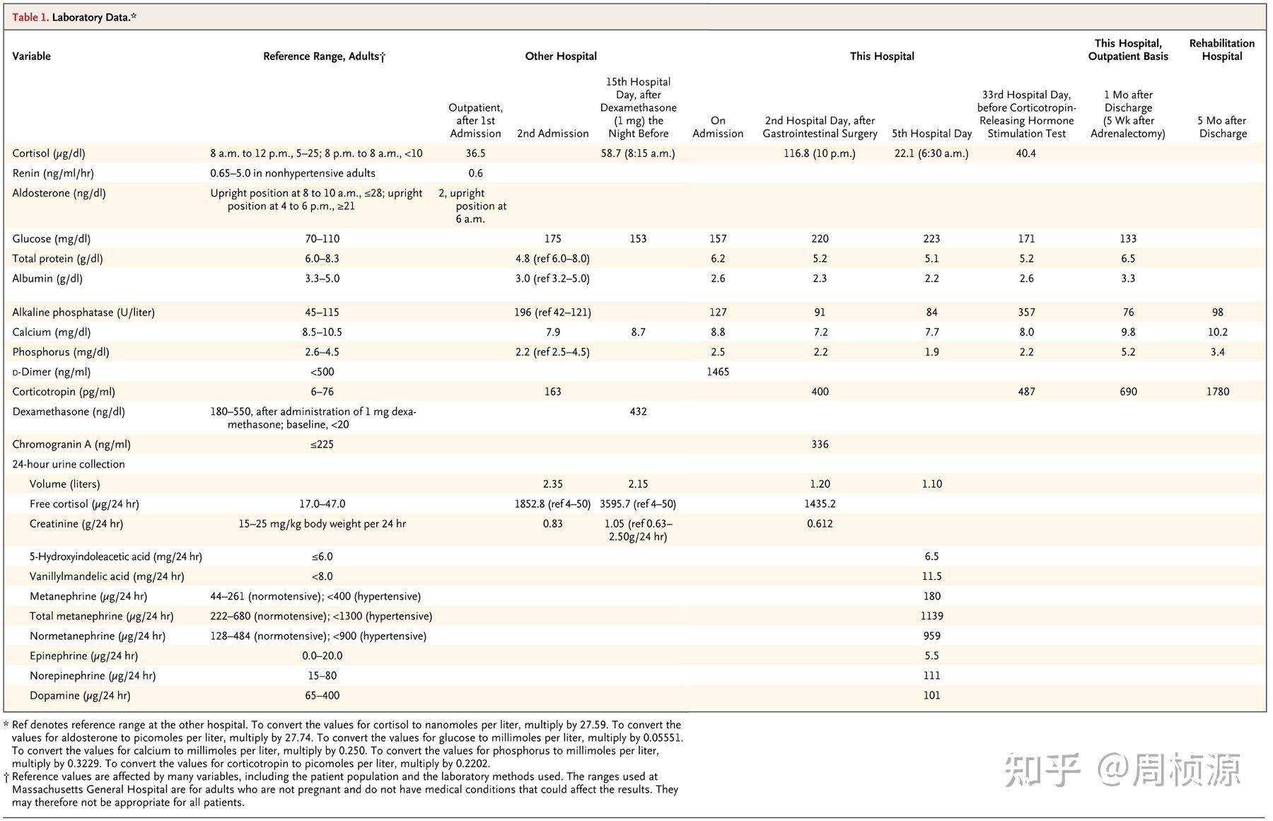 Nejm 2011 Case 40 - 知乎