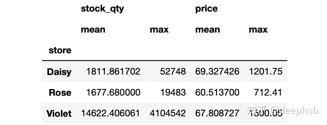 25个例子学会Pandas Groupby 操作 - 知乎