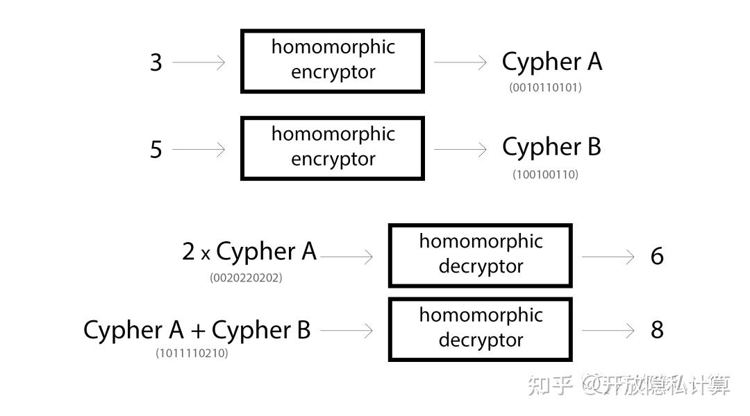 构建Safe AI：从零实现基于同态加密的神经网络 - 知乎