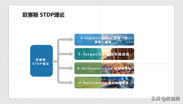 从STP到STDP:对菲利浦·科特STP理论的进一步升级 - 知乎