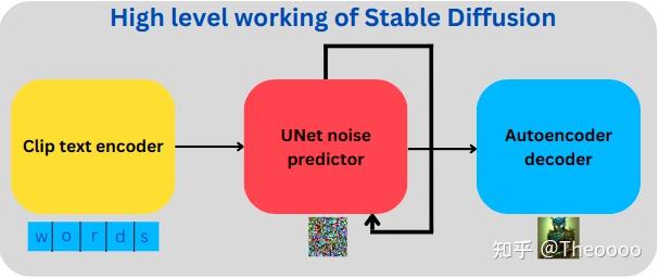 Stable Diffusion 原理系列二：从训练到推理 - 知乎