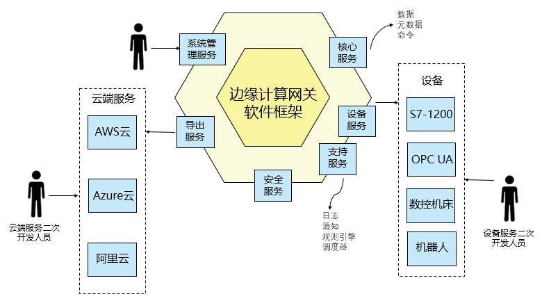 深入理解边缘计算框架EdgeX Foundry（六）：EdgeX总体架构 - 知乎