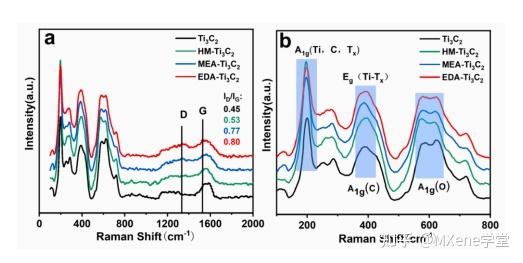 《Appl. Surf. Sci.》武汉工程大学 | 氨基修饰Ti3C2 MXene用于高性能超级电容器 - 知乎