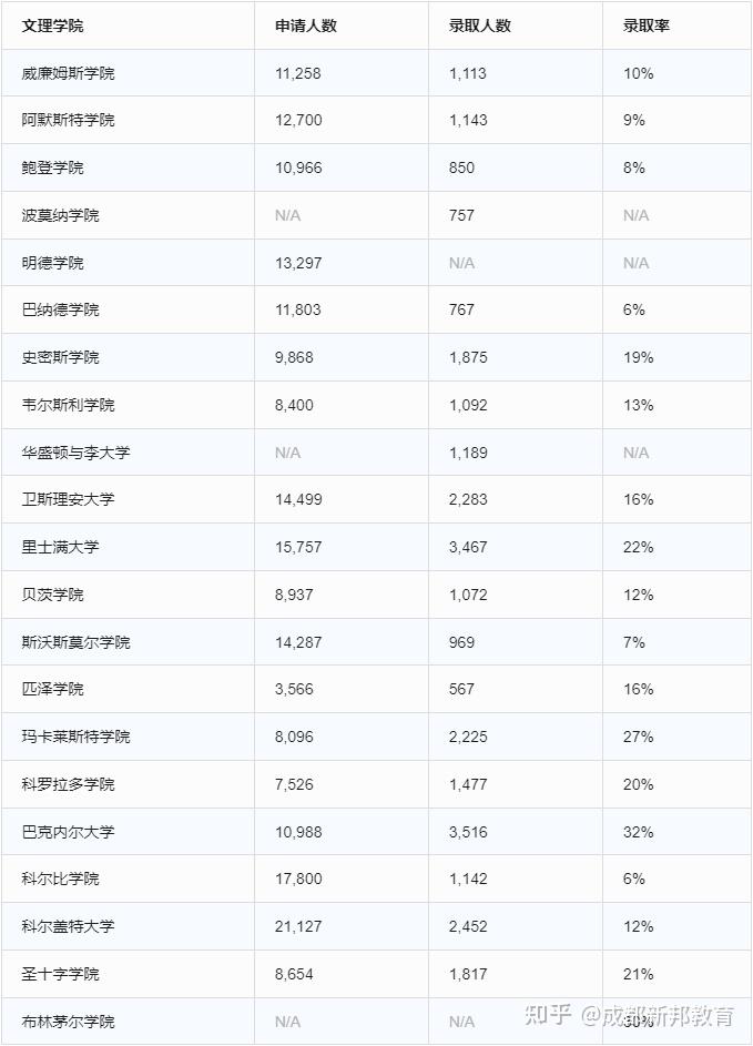 美国 | 美本23Fall录取数据汇总：TOP30录取率不到10%，哪所大学更爱中国学生？ - 知乎