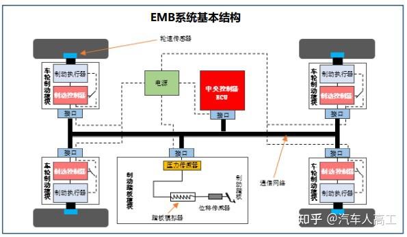 线控制动系统分析 - 知乎
