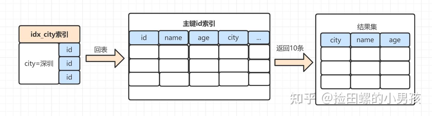 看一遍就理解：order by详解 - 知乎