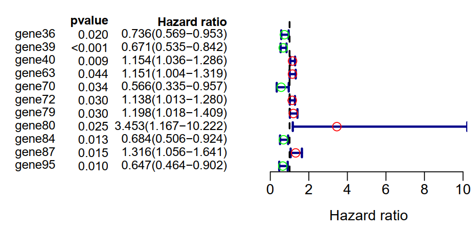 R语言生存分析之单因素cox回归及其森林图绘制 - 知乎