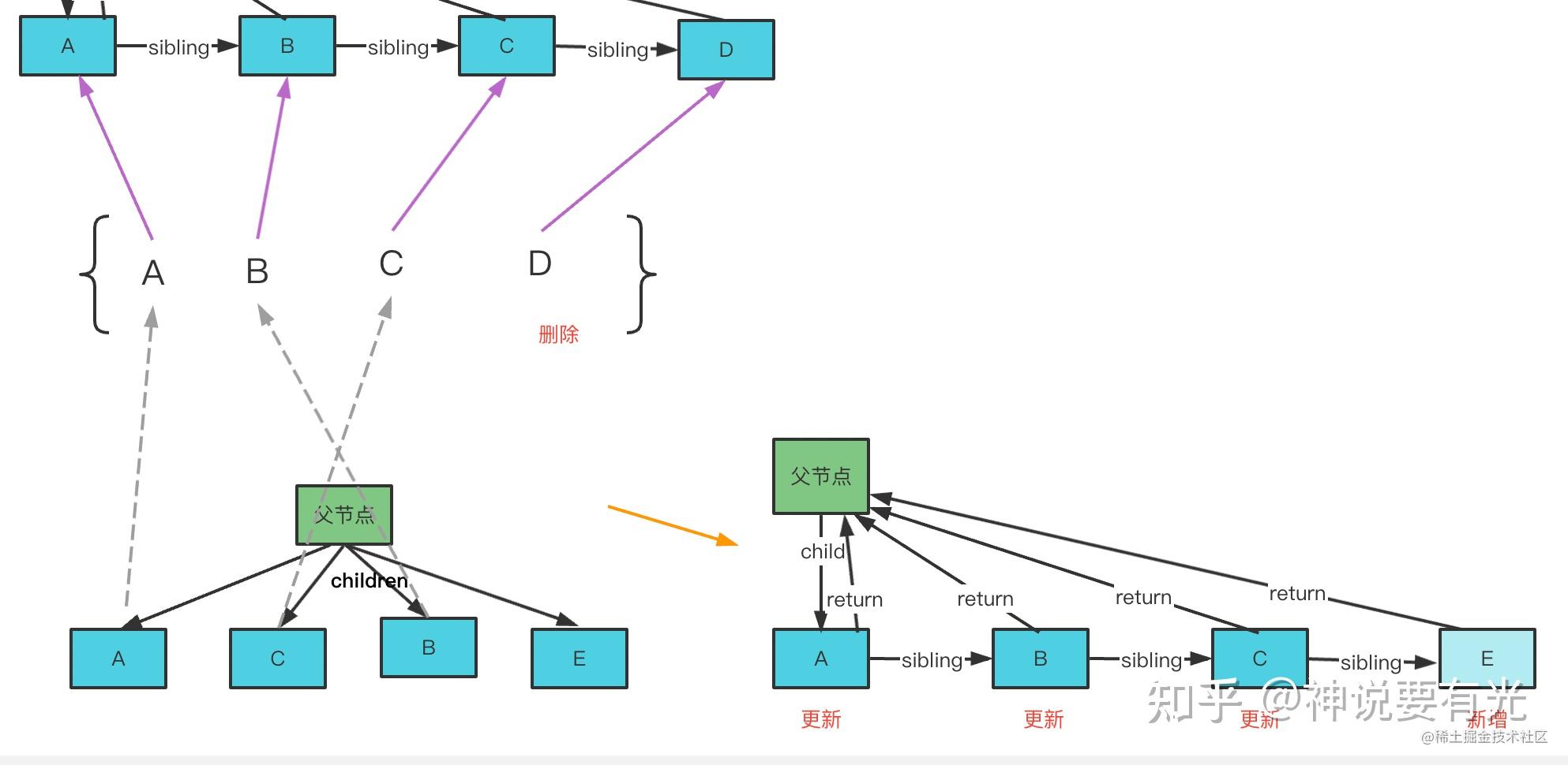 图解 React 的 diff 算法：核心就两个字 —— 复用 - 知乎