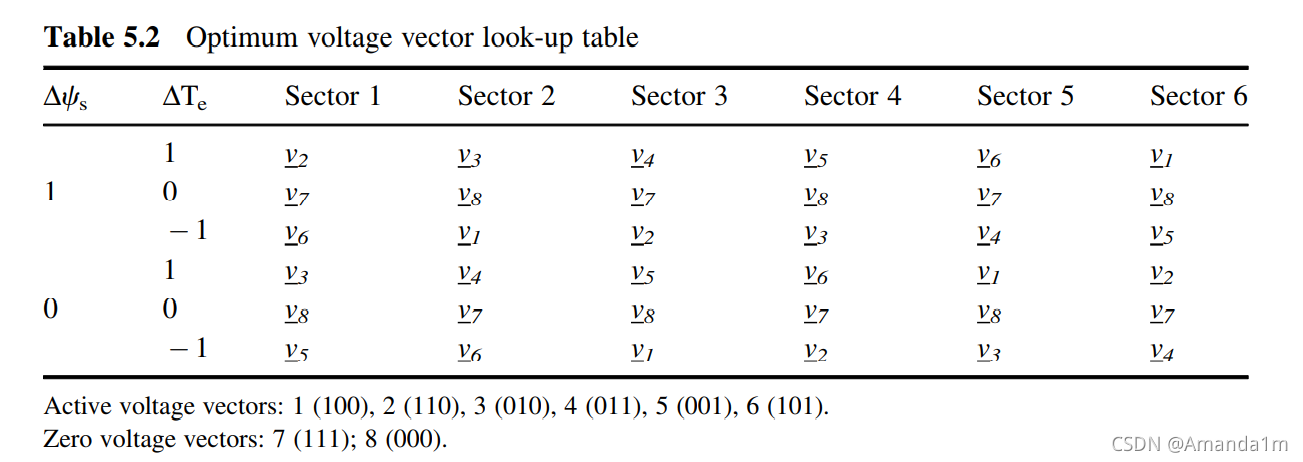 现代永磁同步电机控制原理及MATLAB仿真（5） 直接转矩控制 - 知乎