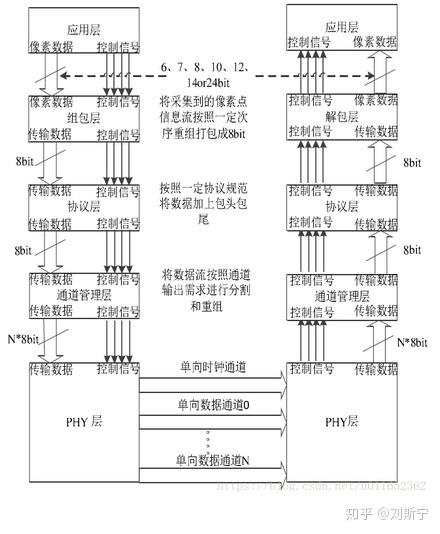 Understanding MIPI Interface - 知乎