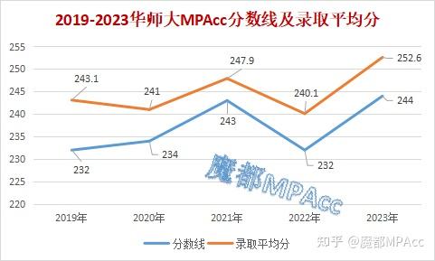 2019-2023华东师范大学MPAcc招生录取数据分析（分数线、录取平均分） - 知乎
