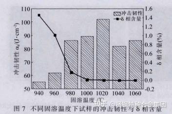 镍铁合金（GH4169 GH169）固溶对合金晶粒尺寸与力学性能的影响 - 知乎