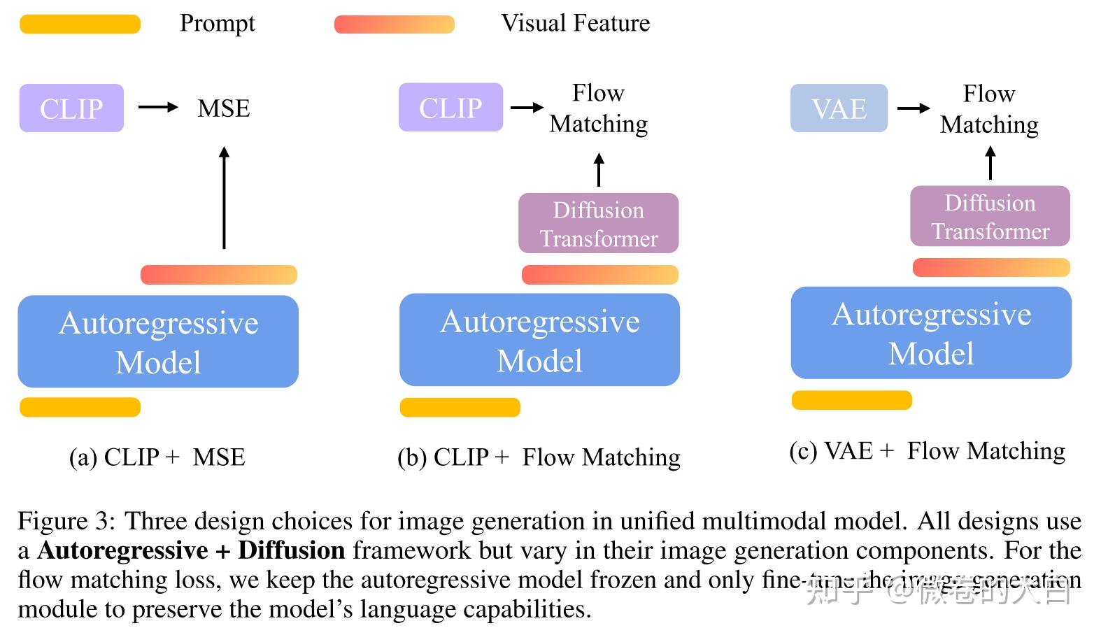 BLIP3-o：用 CLIP + Flow Matching同时完成图像理解和生成 - 知乎