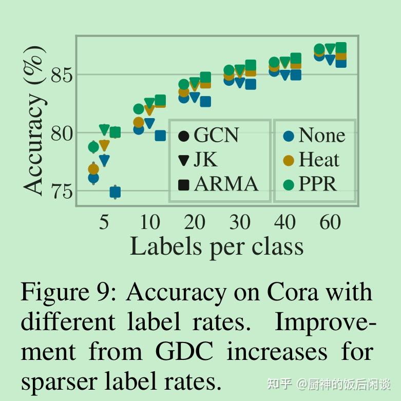13.Diffusion Improves Graph Learning - 知乎