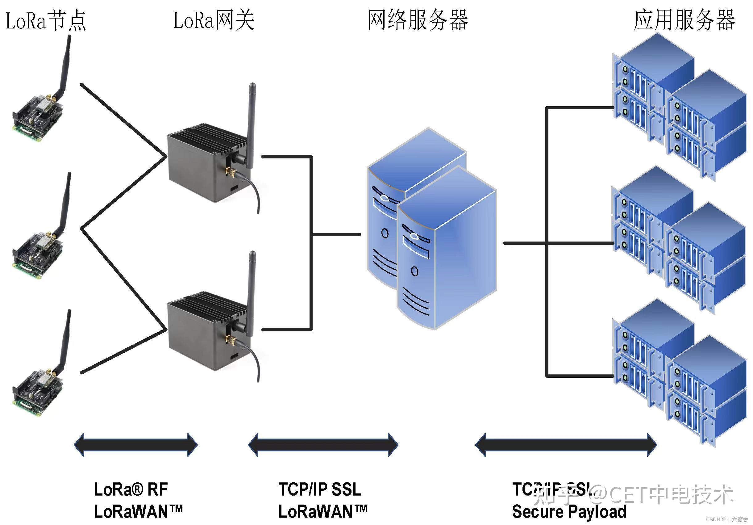 智能电表无线通信技术： Zigbee、LoRa、4G如何选？ - 知乎