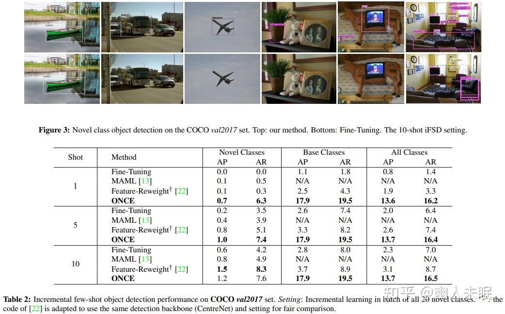 【小样本目标检测】Incremental Few-Shot Object Detection - 知乎