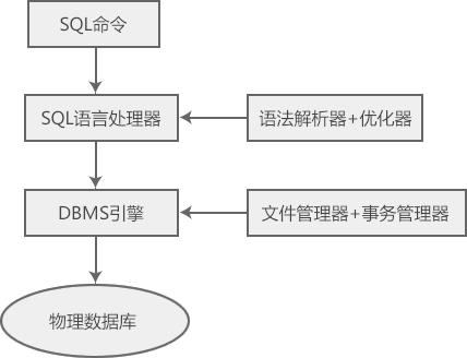 [SQL快速入门-01] SQL是什么 - 知乎