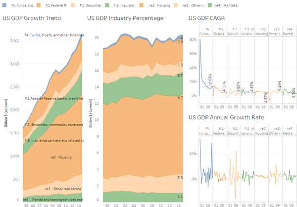 美国的GDP结构分析 - 知乎