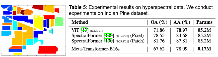 Meta-Transformer：1个框架理解12种模态引发的质变与涌现（已开源） - 知乎