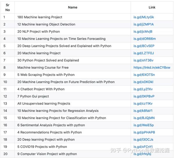 收获3200星，这个GitHub项目帮你从头开始学习数据科学！ - 知乎