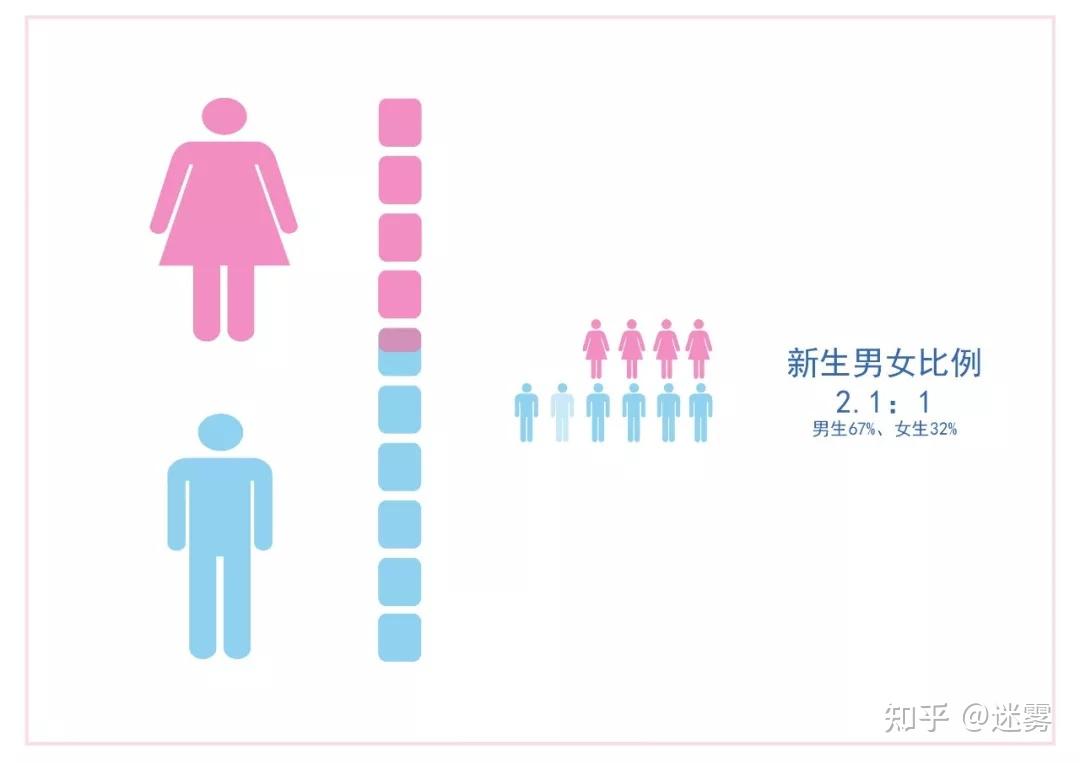 最新人口普查显示：00后性别比例彻底失衡，男生比女生多1300万 知乎