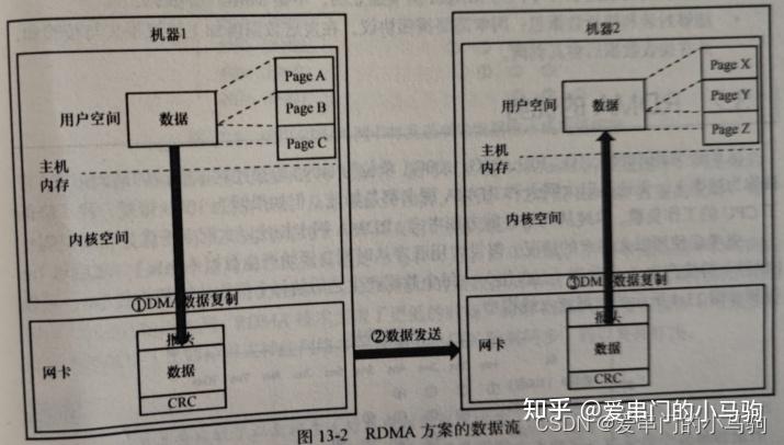 RDMA通信1：通信过程和优势，以太网socket为何用户空间拷贝到内核空间 - 知乎