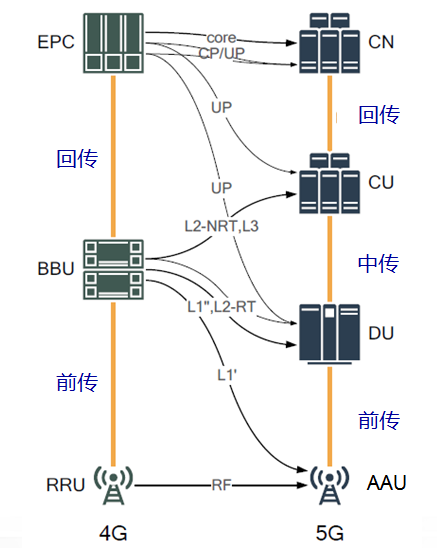 面向CRAN的5G前传方案 - 知乎
