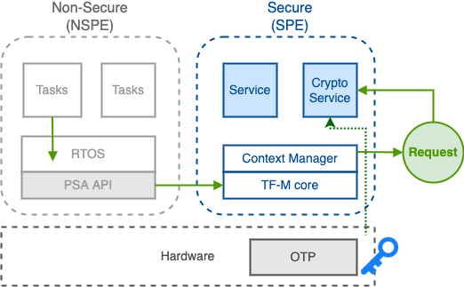 一文熟悉Trusted Firmware-M - 知乎
