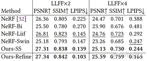 NeRF-SR: High Quality Neural Radiance Fields using Supersampling - 知乎