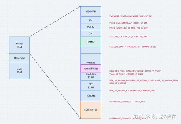 Armv8 Linux启动页表建立过程 - 知乎