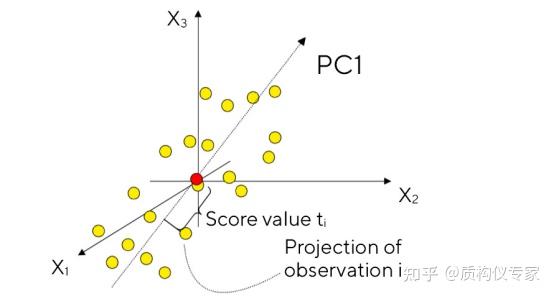 什么是PCA主成分分析 (PCA) 以及如何使用它？ - 知乎