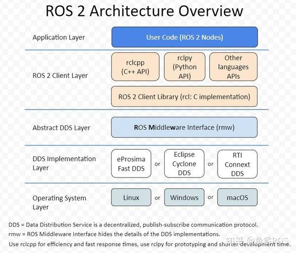 【ROS2机器人入门到实战】ROS2系统架构 - 知乎