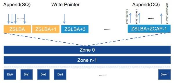浪潮推出新一代ZNS SSD固态盘，性能整体提升210% - 知乎