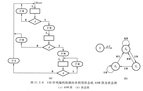第11章·数字系统设计基础 - 知乎