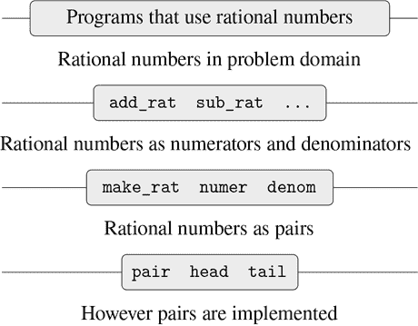 NUS CS1101S：SICP JavaScript 描述：二、使用数据构建抽象（上） - 知乎
