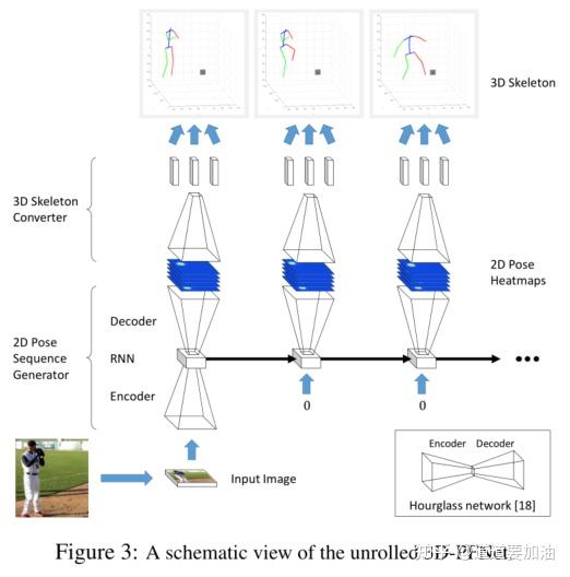 【人体姿势预测第一篇】Forecasting Human Dynamics from Static Images（CVPR2017） - 知乎