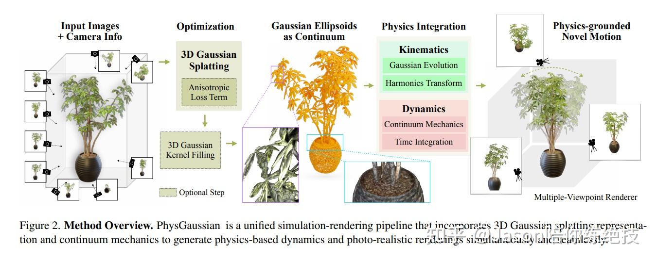 NeRF&Beyond 11.23日报(PhysGaussian,可动画人体3DGS,3DGS少量视角优化,LucidDreamer(第二个 ...